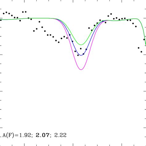 Spectral Synthesis For The Hf Line For One Of Our Sample Stars