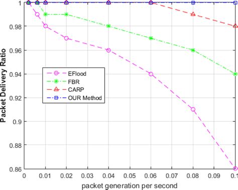 Packet Sending Rate For 100 Byte Packets Download Scientific Diagram
