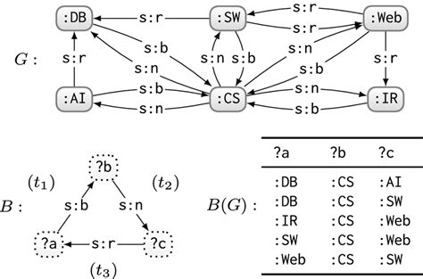 Example Rdf Graph G Bgp B And Its Evaluation Bg The Iris Sb Sn