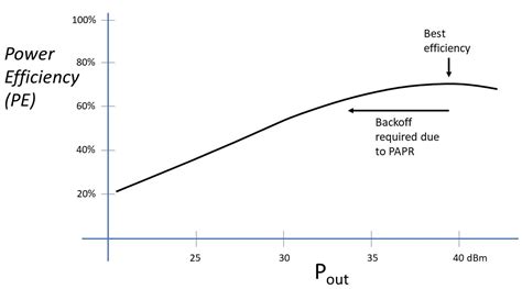 How To Calculate RF Power Amplifier Efficiency Electrical Engineering News And Products