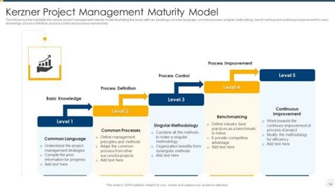Project Management Maturity Model Ppt PowerPoint Presentation Complete With Slides