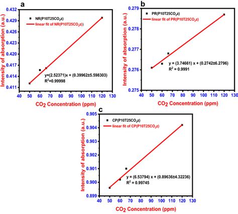 Highly Sensitive And Selective Colorimetric Sensing Of Co2 For Biomedical Applications Pmc