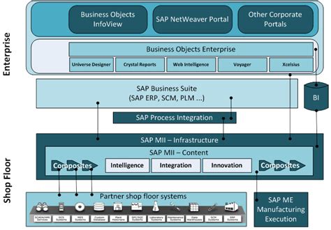 Sap Mii Integration With Business Information Ware Sap Community