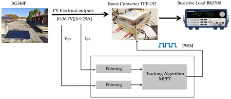A Fuzzy Logic Control For Maximum Power Point Tracking Algorithm Validated In A Commercial Pv System