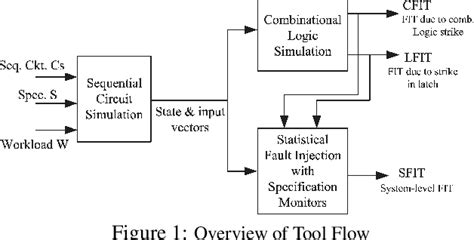 Figure 1 From Design As You See Fit System Level Soft Error Analysis