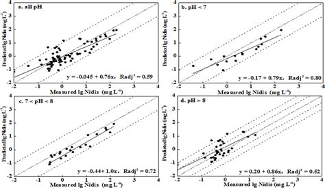 Measured Soluble Ni Concentration Versus Predicted Ni Concentration Download Scientific Diagram