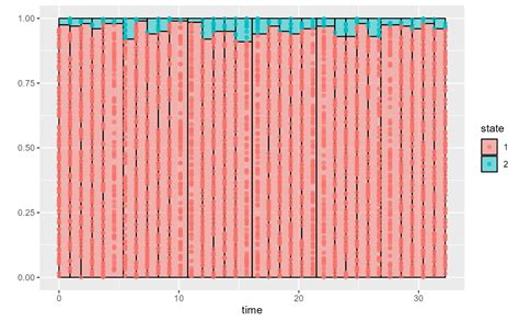 Illustrate The Empirical Distribution Of States Against Time In