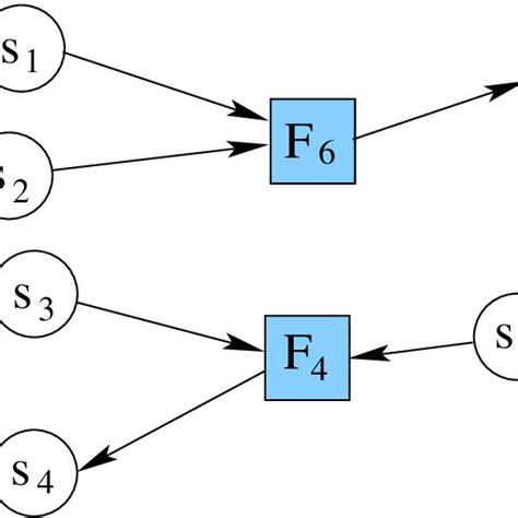 Factor Graph Representation Of A Small Boolean Network Circles Download Scientific Diagram