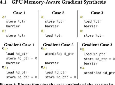 Figure 3 From Reverse Mode Automatic Differentiation And Optimization Of Gpu Kernels Via Enzyme