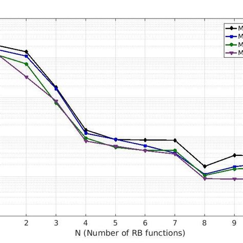 Convergence With N Of Max P∈dtest Nm P For Different Values Of M On
