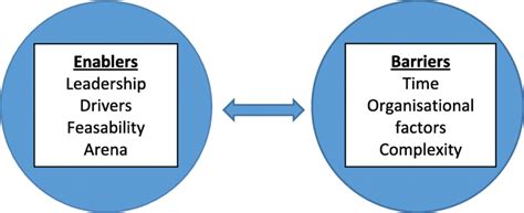 Enablers And Barriers To Implementation Download Scientific Diagram