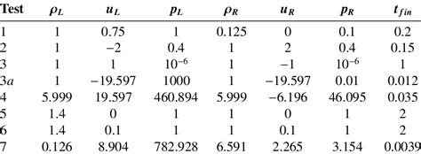 Initial Conditions For Riemann Problems Download Table