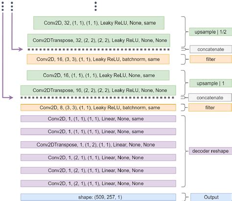 Figure 21 From A Component Analysis Of Neural Network Architectures For Spectral Based Audio