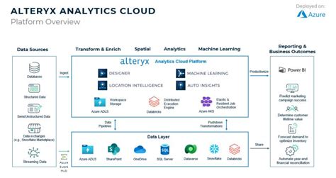 troy smithells on linkedin alteryx analytics cloud on azure