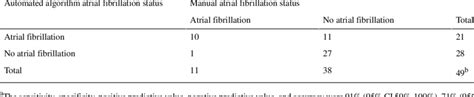 Results Of Test Set 1 A Of Automated Atrial Fibrillation Detection