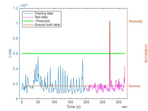 Detect Anomalies In Ecg Data Using Wavelet Scattering And Lstm Autoencoder In Simulink Matlab