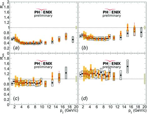 Nuclear Modification Factors Of π 0 G And η N Mesons As A Function Download Scientific
