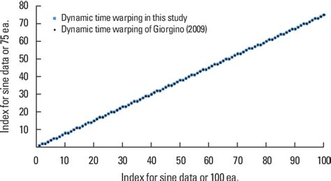 Figure 1 From Normalization And Possibility Of Classification Analysis Using The Optimal Warping