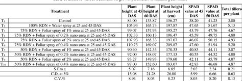 Table 1 From Effect Of Foliar Application Of Nano Urea On Growth Yield And Profitability Of