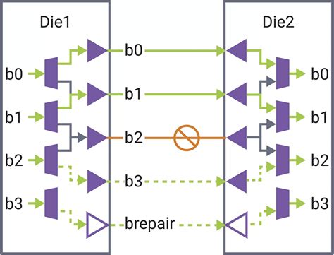 From Known Good Die To Known Good System With Ucie Ip