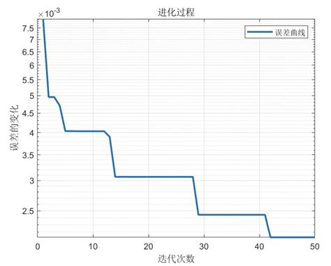 基于mvo Bp多元宇宙算法优化bp神经多维回归预测研究（matlab代码实现） Csdn博客