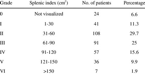 Grading Of Splenic Index Download Table