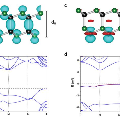 A The Relaxed Structure Of Nccn Is Presented By Projecting On 100 Download Scientific
