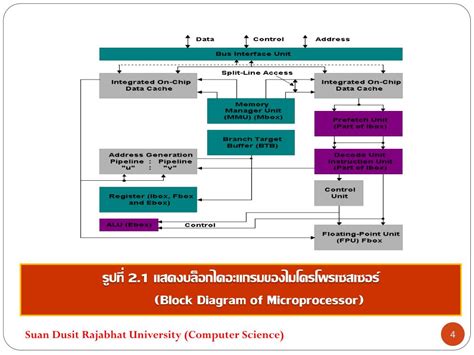 Ppt Microprocessor And Assembly Language Powerpoint Presentation