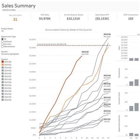 利用 Tableau 开始分析销售数据，为您的团队提供支持