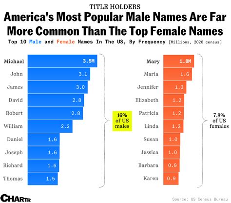 The Most Popular Male And Female Names In The Us According To The