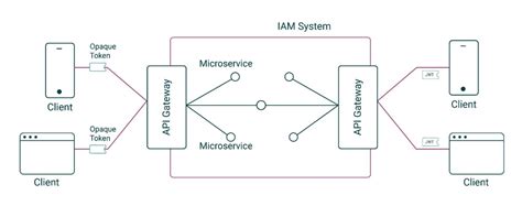 Cloud Native Identity And Access Management In Kubernetes The New Stack