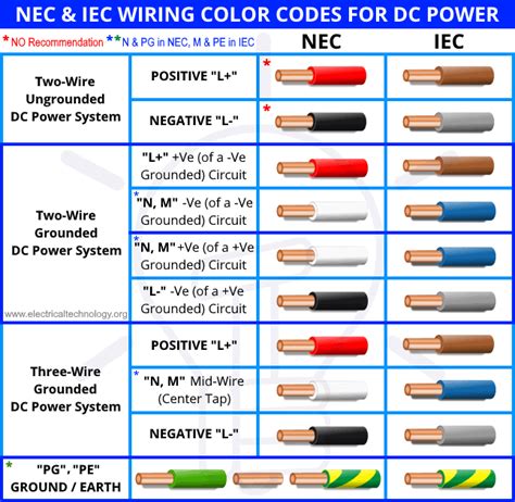 Electrical Wiring Color Codes For Ac And Dc Nec And Iec Electrical Wiring Colours