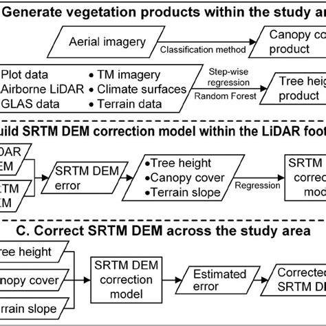 Histogram Of Differences Between The Srtm Dem And The Lidar Dem Srtm