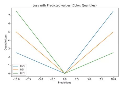 回归损失函数2 ： Huber Loss Log Cosh Loss 以及 Quantile Loss