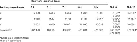 lattice parameters and volume of li 2 sno 3 at different sintering