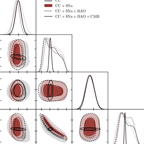 The marginalized constraints on the parameters H Ω m β ω b of Download Scientific
