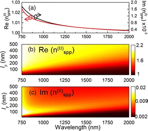 A Real Red And Imaginary Black Parts Of The Effective Refractive