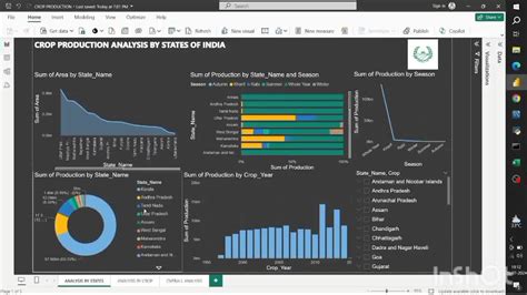Samyuktha S R On Linkedin Dataanalytics Internship Projects