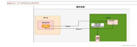 锁升级过程 锁升级的 csdn博客