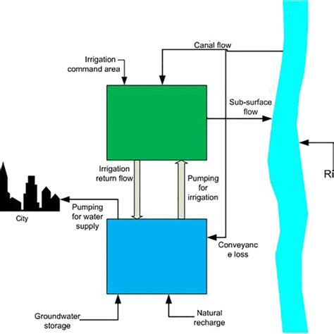 Schematic Diagram Of Conjunctive Water Use Simulation Optimization