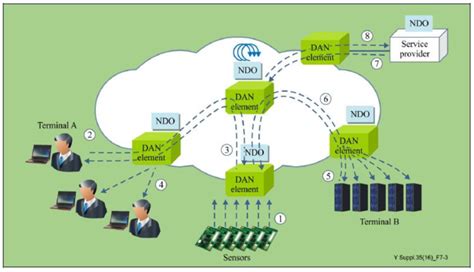 Exemplo De Aplicação Do Data Aware Network Dan Download Scientific Diagram