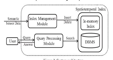 Figure 2 From Spatiotemporal Query Processing For Semantic Data Stream