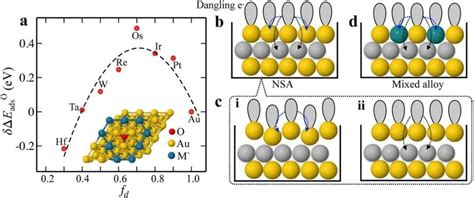 【vasp计算精读】npj Comput Mater ：表面合金的电子结构因素及化学吸附中吸附效应的重要性 Vasp计算吸附能 Csdn博客