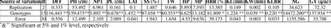 analysis of variance anova for grain yield and kernel characters in