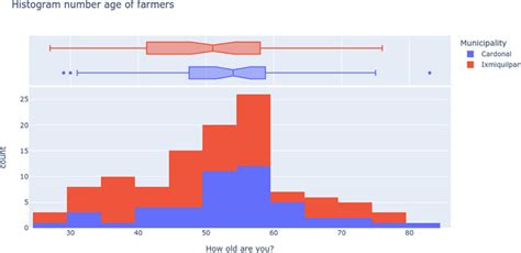 Histogram And Box Plot Distribution Of The Farmers Ages From The Download Scientific Diagram