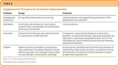 Diagnosis And Management Of Sodium Disorders Hyponatremia And