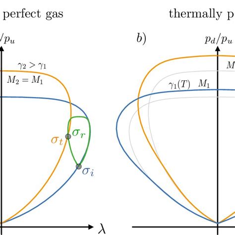 Qualitative Effect On The Polar Diagram P D Pu λ When Considering