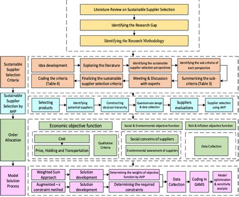 Figure 1 From Sustainable Supplier Selection And Order Allocation Under Risk And Inflation