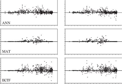Difference Between Absolute Residuals Absolute Values Of Observed