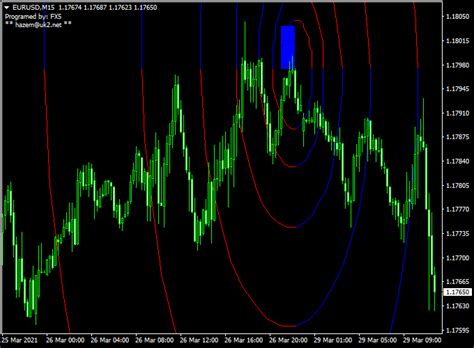 Fibonacci Spiral Forex Indicator For Mt4